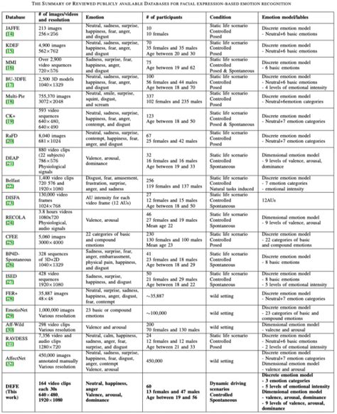 Ck数据集面向智能车的自然诱发驾驶员情绪面部表情数据集weixin39611047的博客 Csdn博客 Ck数据集面向智能车的自然诱发驾驶员情绪面部表情数据集weixin39611047的博客 Csdn博客