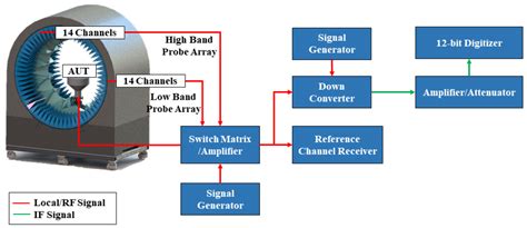 High Speed Antenna Measurement System Using Multi Probe Array Technique For 5g Applications