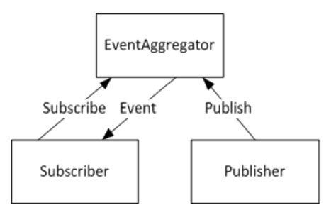 Sử dụng EventAggregator trong WPF Dũng Vũ Blog