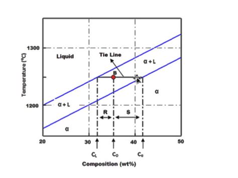 Phase Diagram 2 Component