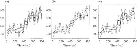 figure 2 from bayesian curve fitting with free knot splines semantic scholar