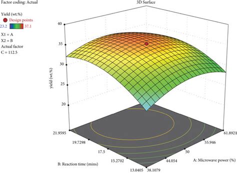 Rsm Plot For The Effect Of Microwave Power And Reaction Time On Yield