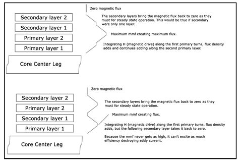 Eddy Current Skin And Proximity Effects