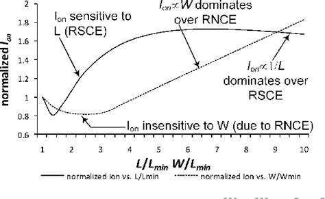 figure 1 from ultra low power vlsi circuit design demystified and
