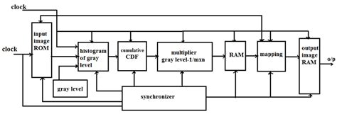 Block Diagram Of Histogram Equalization Algorithms The Rom Is Download Scientific Diagram