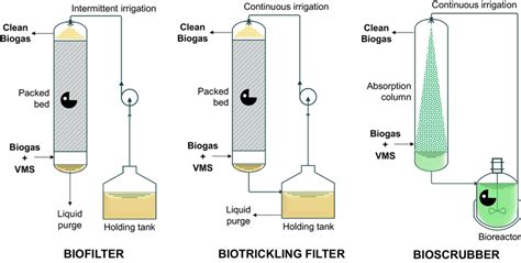 Bioreactor Configurations For Treatment Of Biogas Pollutants Reported