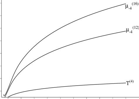 Comparisons Of Log 10 Relative Error Of The Approximations For The