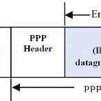L2TP IPSec Tunnel Data Frame Format Download Scientific Diagram