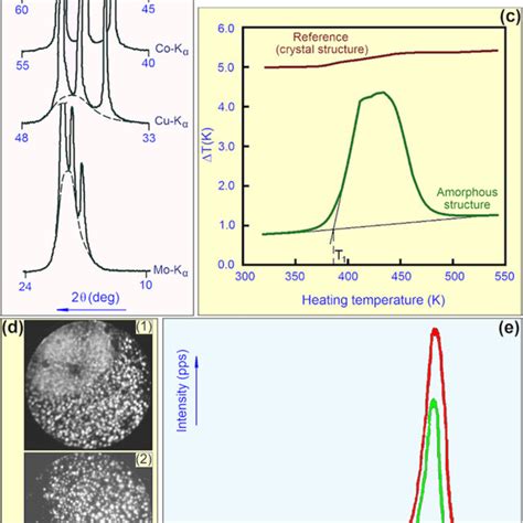 A X Ray Diffraction Pattern Sections For A Crystalline Sample Of
