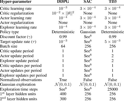 algorithm specific hyper parameters used for the implementation of the
