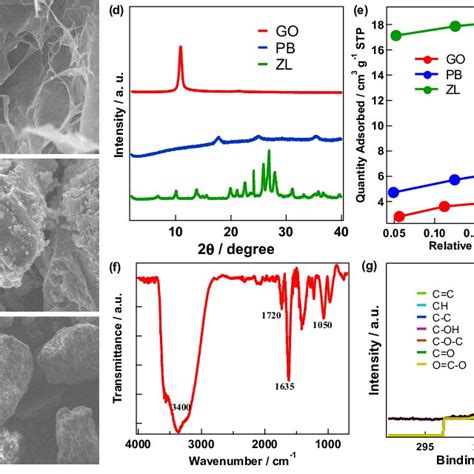 Surface Morphology And Characterizations Of Go Zl And Pb Sem Images