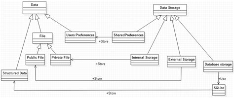 Androids Data Storage Model Download Scientific Diagram