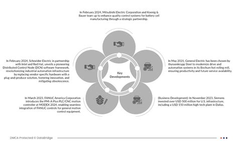Industrial Automation Market Will Surpass Usd 339 44 Billion By 2031