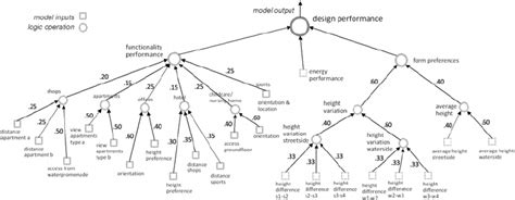 fuzzy neural tree for performance evaluation of the candidate solutions