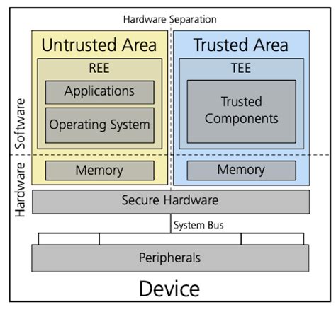 Trusted Execution Environments Tees A Primer A16z Crypto