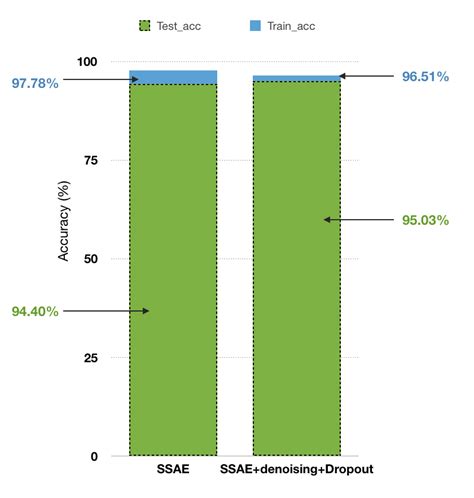 7 Accuracy Of Our Model Without And With Enforcement Dropout And