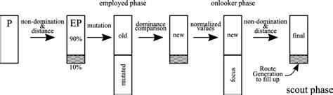 overview over multi objective artificial bee colony algorithm moabc