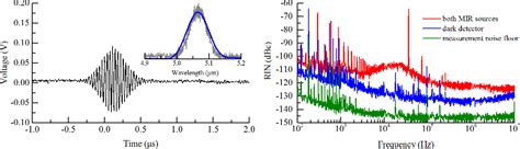 Figure 1 From Coherent Frequency Combs For Spectroscopy Spanning 3 To 5 2 µm Semantic Scholar