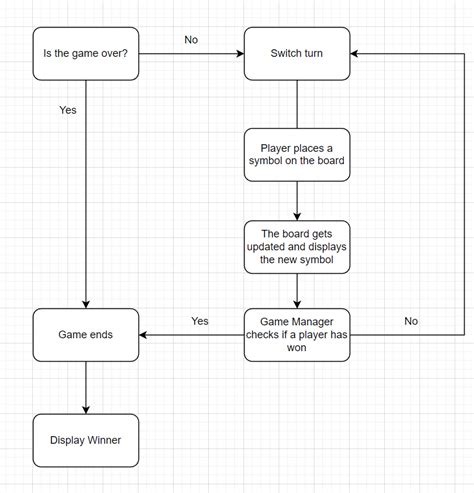 Tic Tac Toe Logic Circuit Diagram The Logic Behind Tic Tac T
