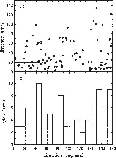 Distribution Of The Multiple Defect Clusters That Appeared In The Same Download Scientific