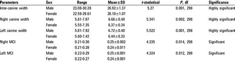 Comparison Of Different Parameters Between Males And Females Download Table