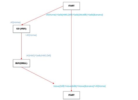 Ai Partial Order Planning Pop And Graph Plan Haf