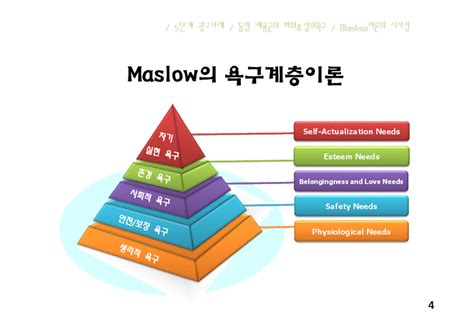 매슬로우의 욕구 계층이론 Maslow의 욕구계층 이론에 대한 이해와 Maslow의 욕구계층 이론 실례 분석 및 매슬로우의 욕구이론의 시사점 사회과학