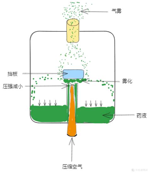 雾化器的原理以及如何选择和使用雾化器 雾化器 什么值得买