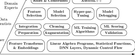 A Stack Of Declarative Languages Download Scientific Diagram