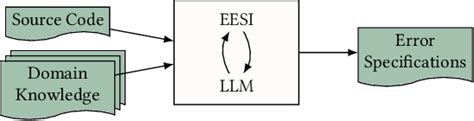 Figure 1 From Interleaving Static Analysis And Llm Prompting Semantic Scholar