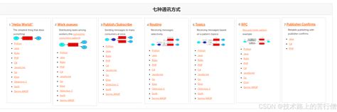 互联网全景消息 8 之rabbitmq进阶介绍 csdn博客
