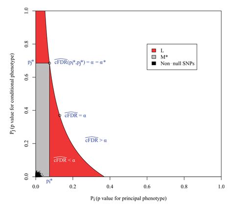 L is the locus of a set of points with cFDR α The FDR is the ratio of Download Scientific