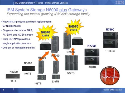 Ppt Ibm System Storage N Series Powerpoint Presentation Free Download Id 721219