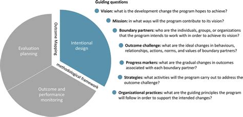 Outcome Mapping Methodological Framework And Guiding Questions