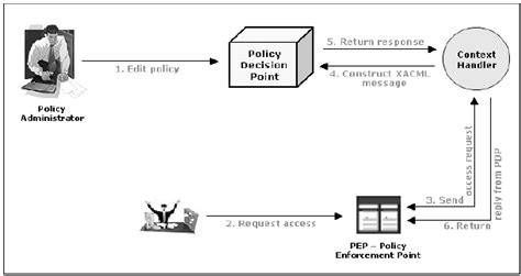 Xacml Based Authorization Download Scientific Diagram