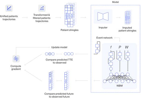 논문 리뷰 Digital Twin Generators For Disease Modeling