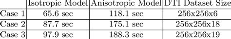 Computation Time Comparison Between Anisotropic And Isotropic Models