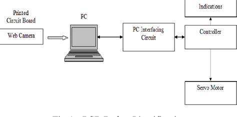 Figure 1 From Image Processing Based Defect Detection Of Printed Circuit Board Semantic Scholar