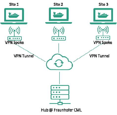 Simulation Sites Are Connected Through A VPN Tunnel To Hub Download Scientific Diagram