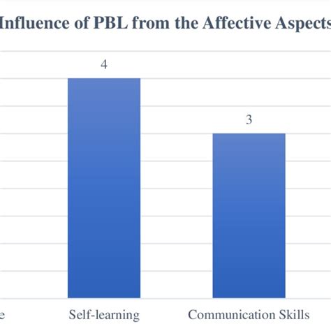 Pdf The Influence Of Problem Based Learning Pbl On Mathematics Learning Systematic