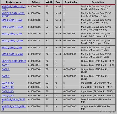 Xilinx Zynq 70107020 Gpio Miozynq7010和7020的区别 Csdn博客