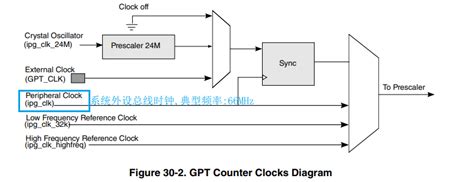 通用定时器gptgpt模块 Csdn博客