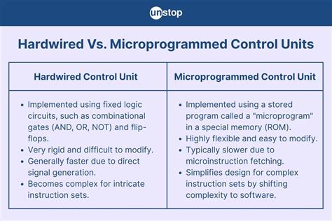 key differences between hardwired and microprogrammed control unit unstop