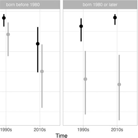 Model Plot For The Final Linear Mixed Effects Regression Model