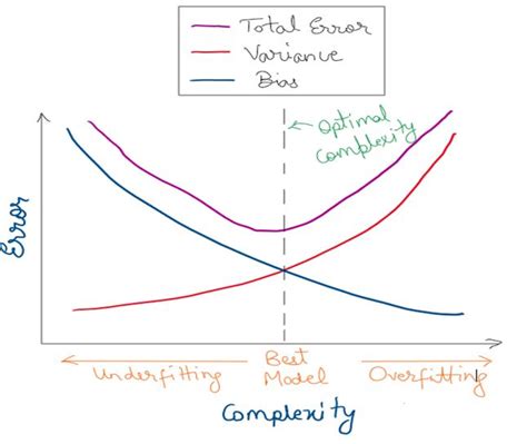 Bias Variance Trade Off I2tutorials