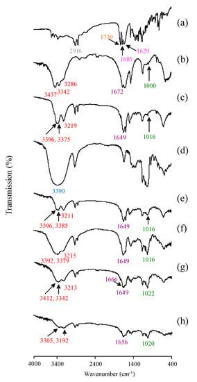 Chemengineering Free Full Text Preparation And Spectroscopic Characterization Of Ternary