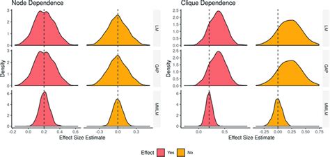 Distributions Of Estimated Effect Sizes In The Two Dyadic Regression Download Scientific