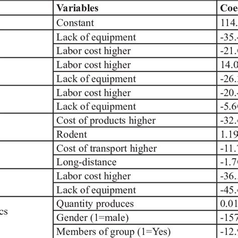 Summary Result Of Tobit Regression Download Scientific Diagram