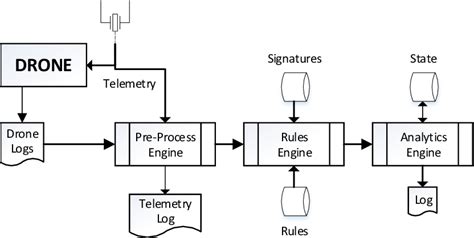 Figure 1 From A Framework For Sensing Radio Frequency Spectrum Attacks On Medical Delivery