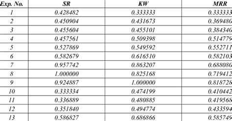 Grey Relational Co Efficient Distinguishing Co Efficient 05